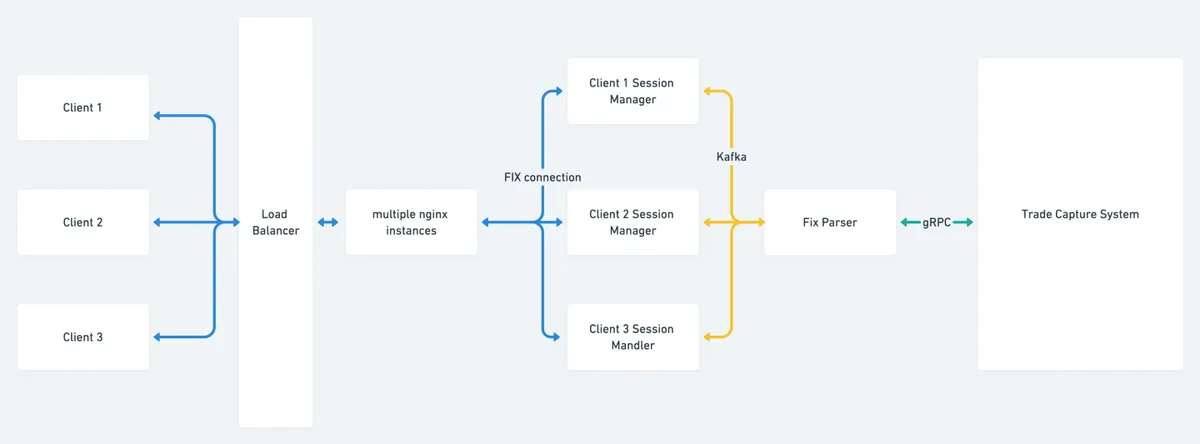 Running FIX on Kubernetes with Microservices | Clear Street ...
