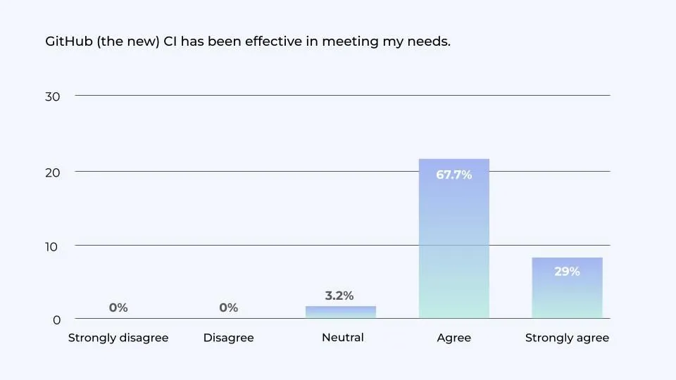 GitLab to GitHub Part 2: Ready, set, migrate! | Clear Street ...