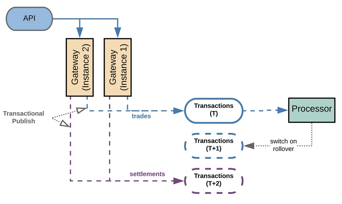 Scaling Clear Street’s Trade Capture System | Clear Street ...