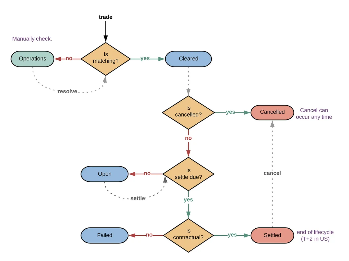 Scaling Clear Street’s Trade Capture System | Clear Street ...